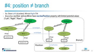 VSSo: the Vehicle Signal and Attribute Ontology | PDF