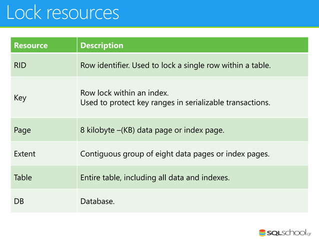 Concurrency In Sql Server Sql Night 24 Ppt