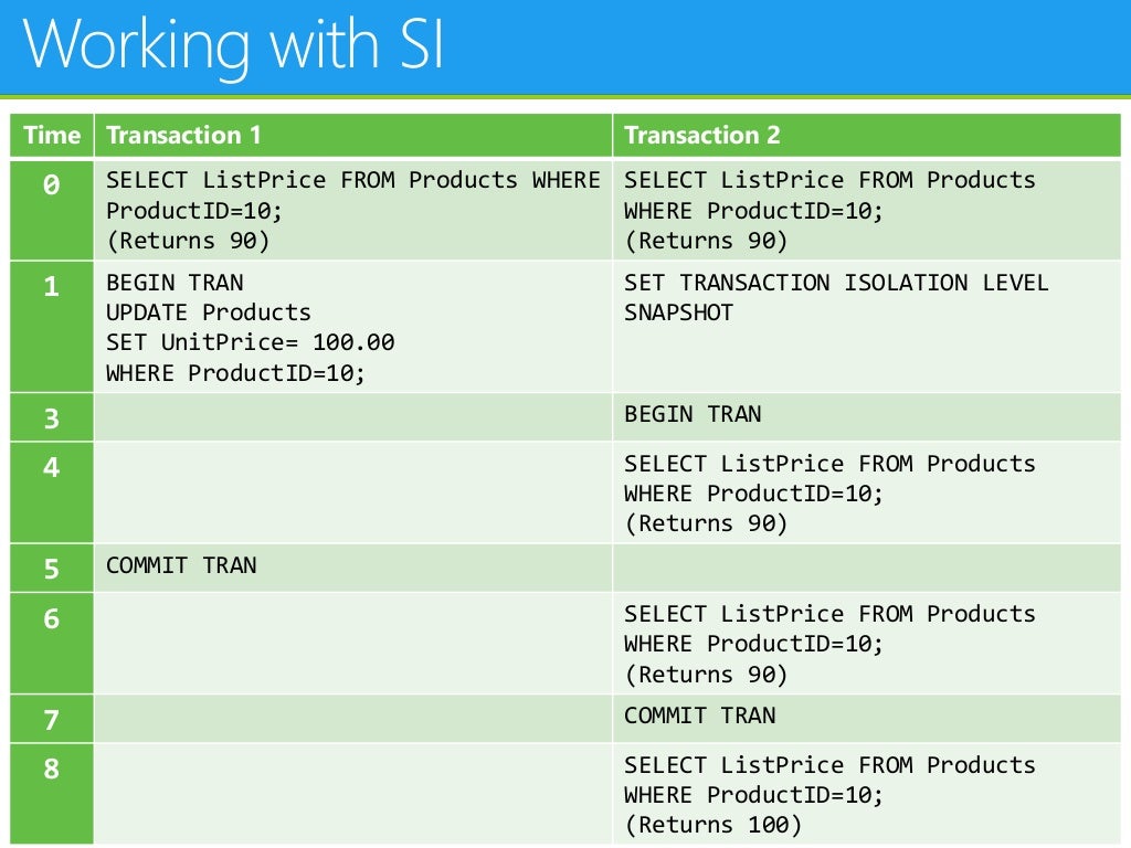 Concurrency in SQL Server (SQL Night #24) Concurrency in SQL Server (SQL Night #24)