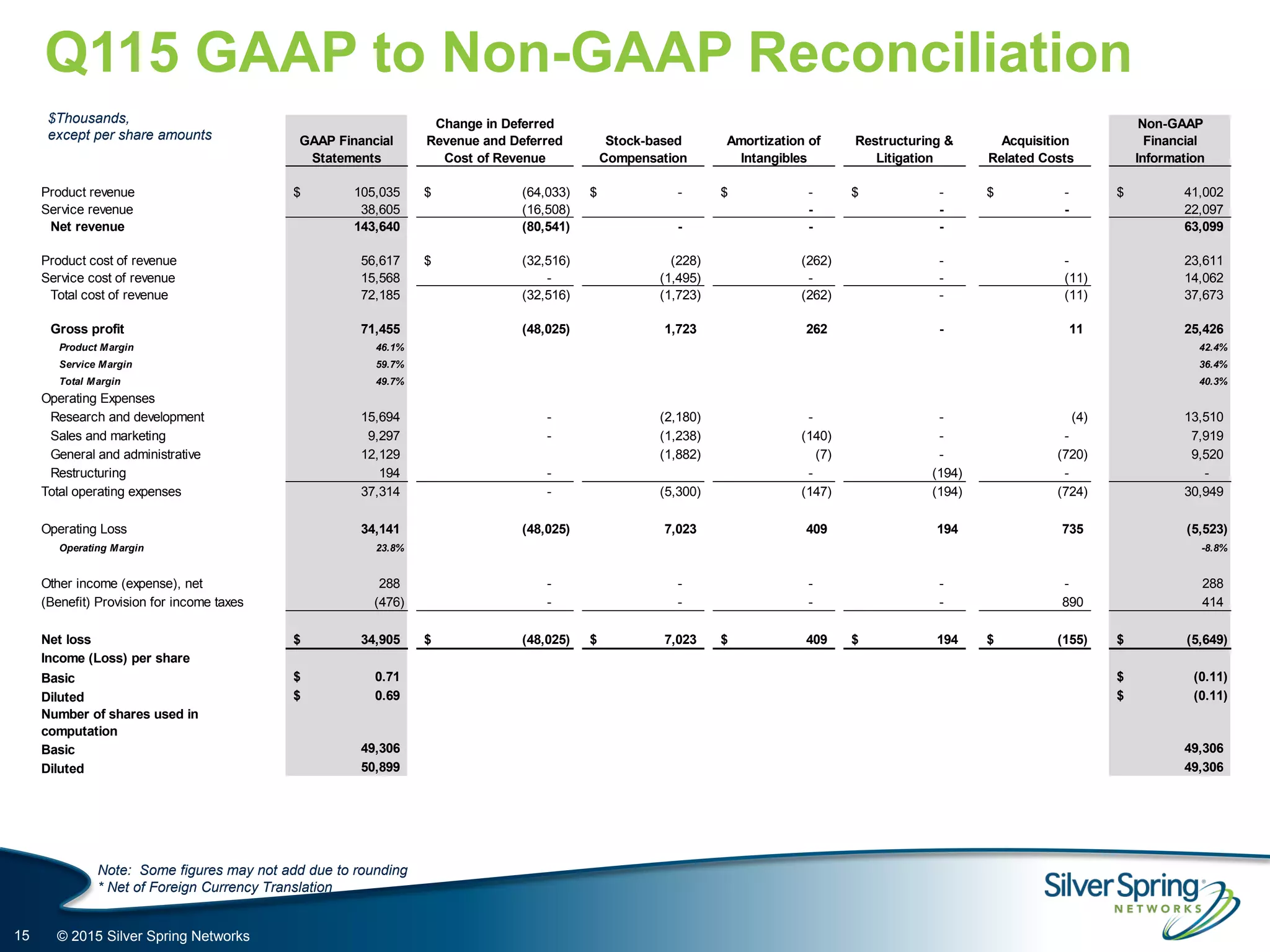 Ssni q115-earnings-slides v001-d0mwd6 | PPT