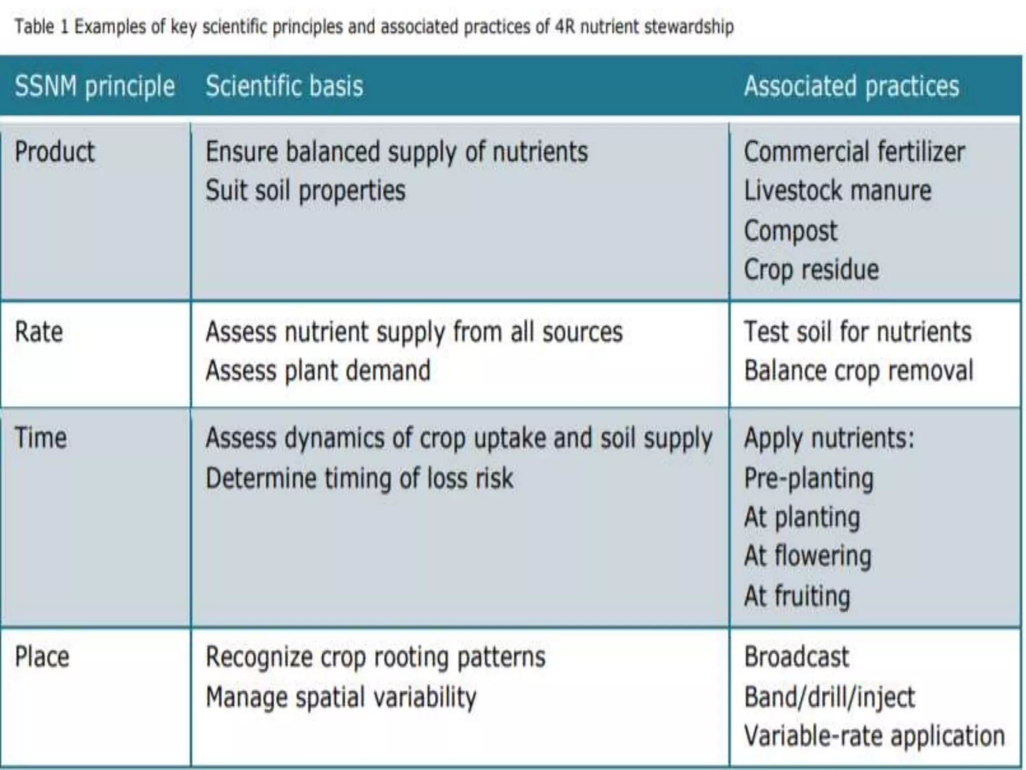 Site specific nutrient management | PPTX