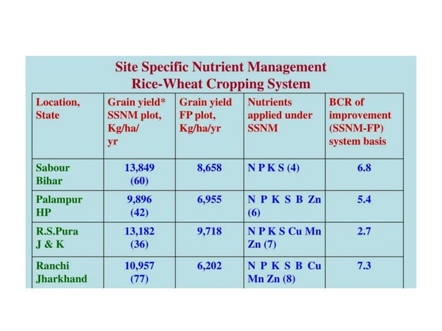 Site specific nutrient management | PPTX | Agriculture | Industries