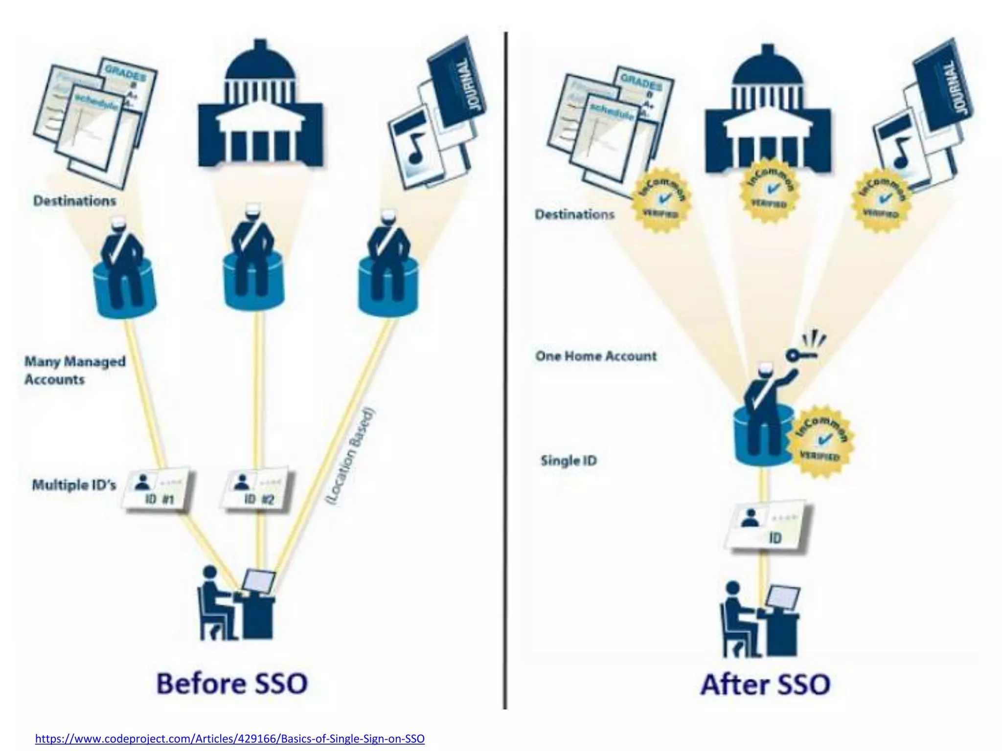 single sign-on | PPTX