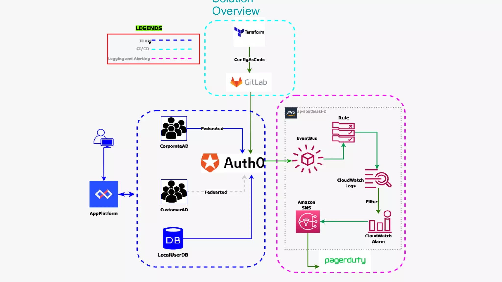 SSO Implementation Demo | PPT