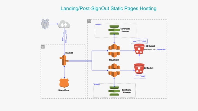 SSO Implementation Demo | PPT