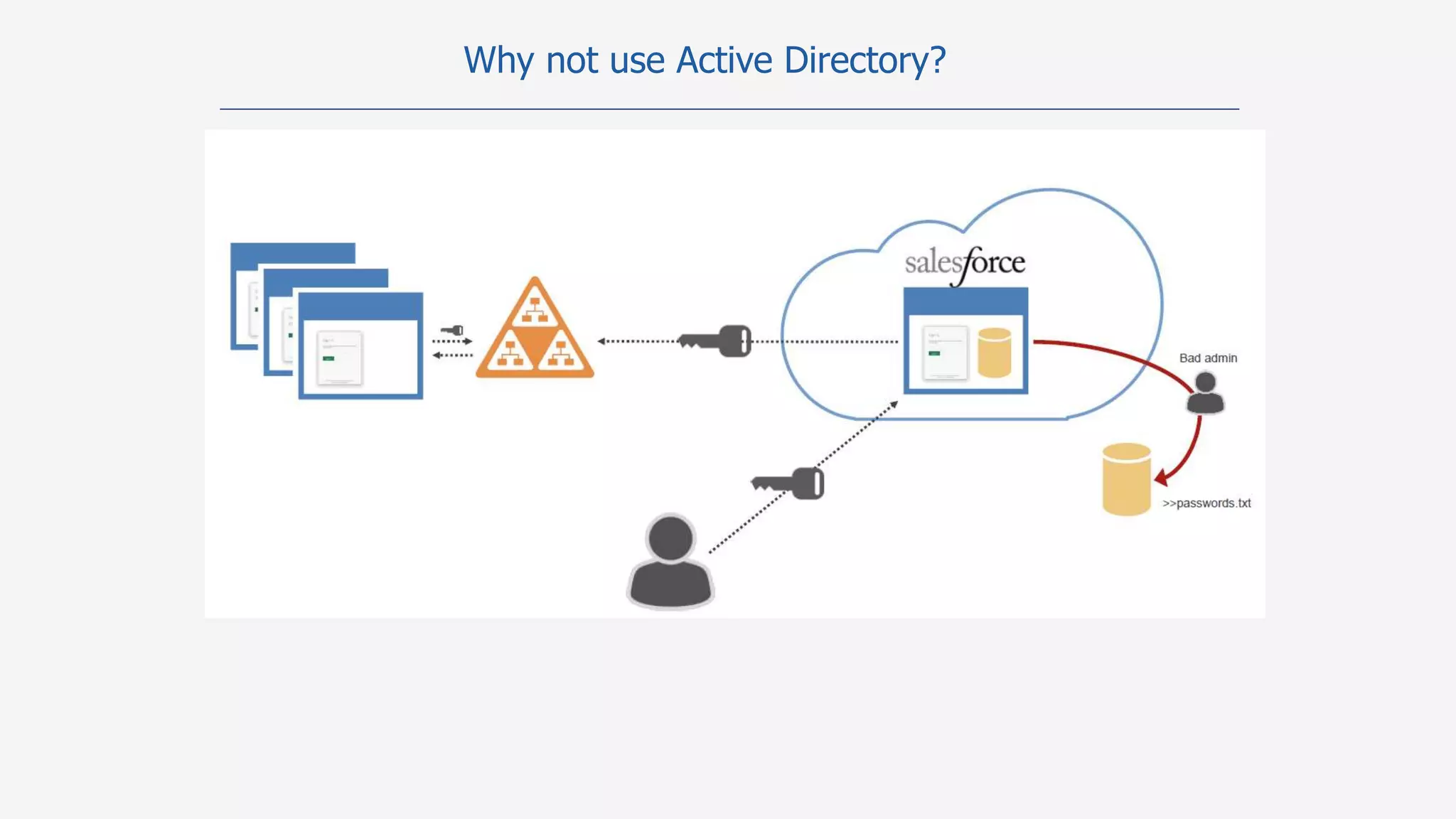 MH Trailblazer Group - Understanding SSO Solution for Salesforce | PPT
