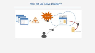 MH Trailblazer Group - Understanding SSO Solution for Salesforce | PPT