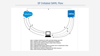 MH Trailblazer Group - Understanding SSO Solution for Salesforce | PPT