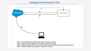 MH Trailblazer Group - Understanding SSO Solution for Salesforce | PPT