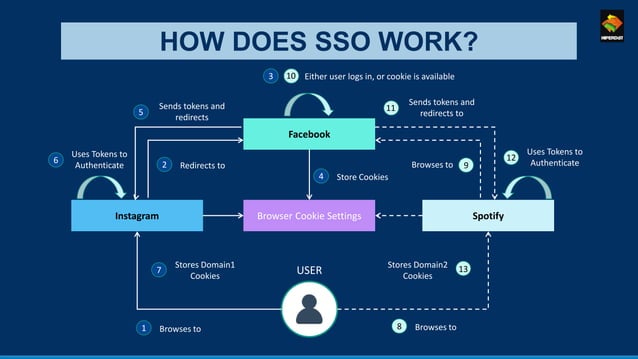 What is SSO? An introduction to Single Sign On | PPTX | Operating Systems | Computer Software ...