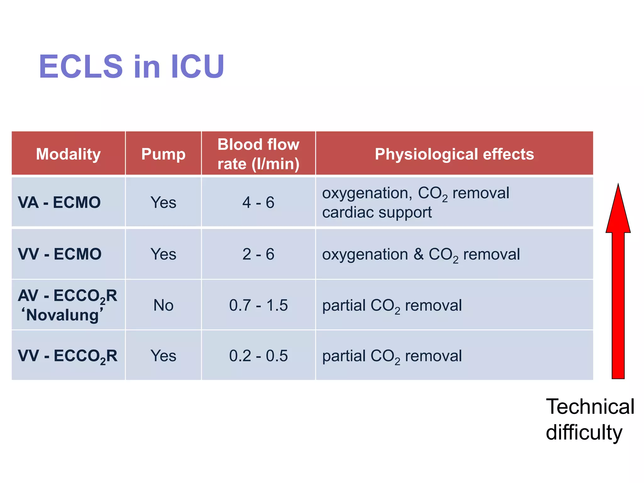 Respiratory ECMO | PPTX