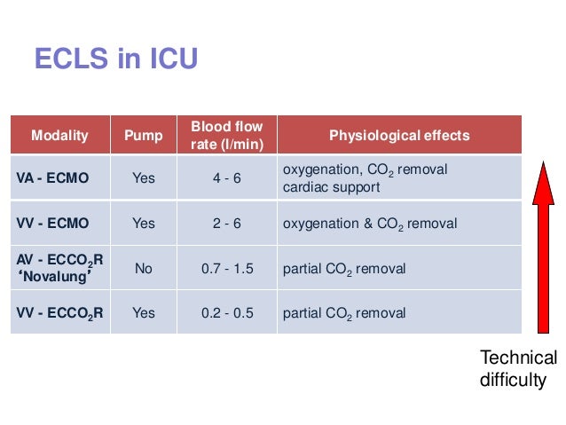 Respiratory ECMO
