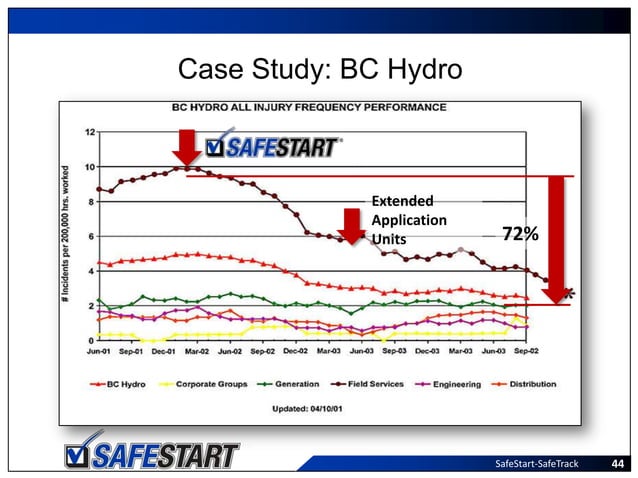 Safestart Overview | PPTX