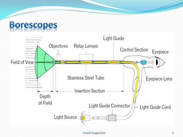 Visual Inspection and its types | PDF | Science