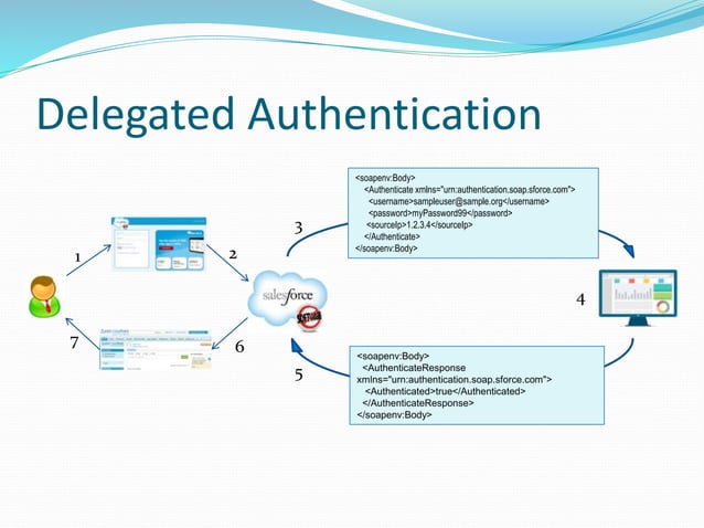 SSO with sfdc | PPT