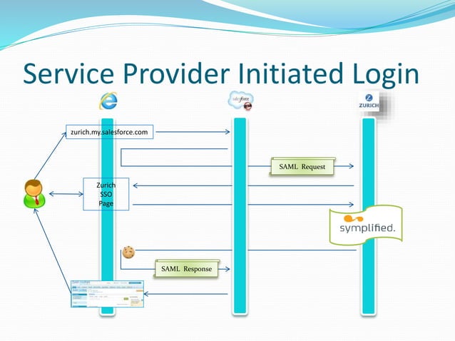 SSO with sfdc | PPT