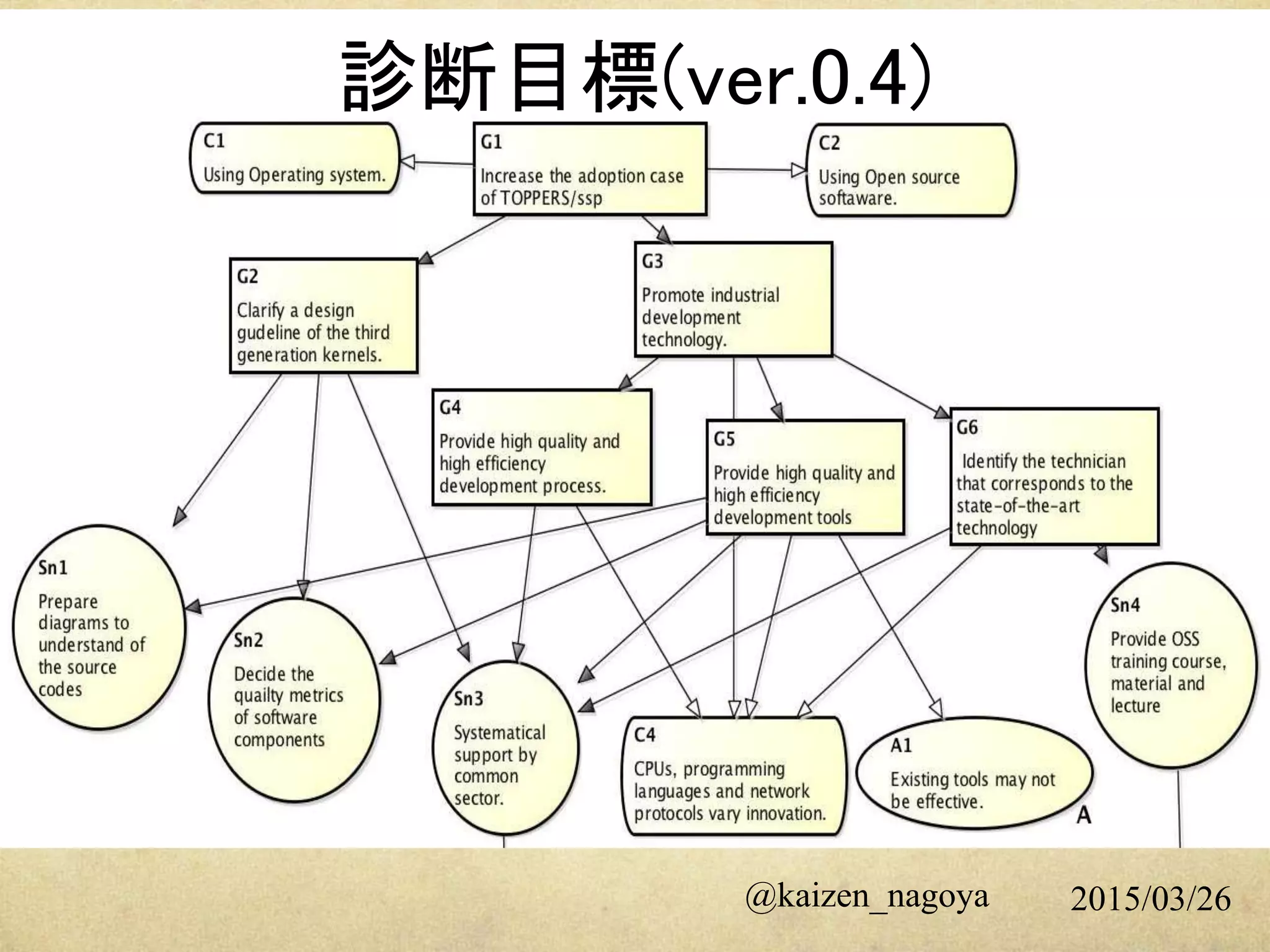 Open Process Assessment goals using GSN(goal structure notation) | PPT