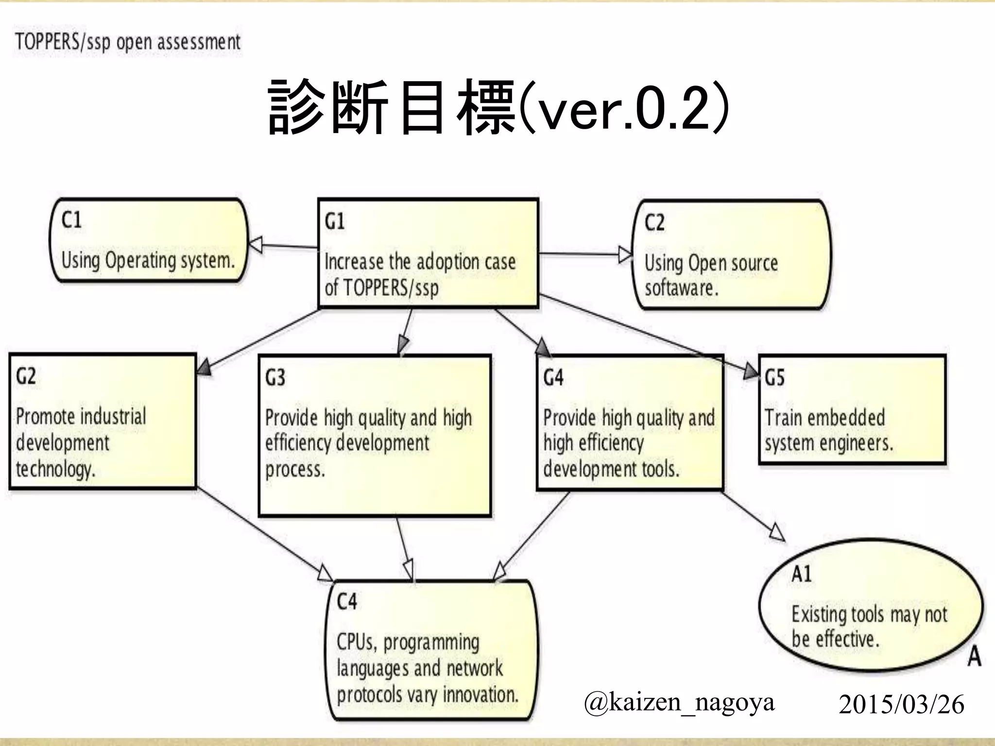 Open Process Assessment goals using GSN(goal structure notation) | PPT