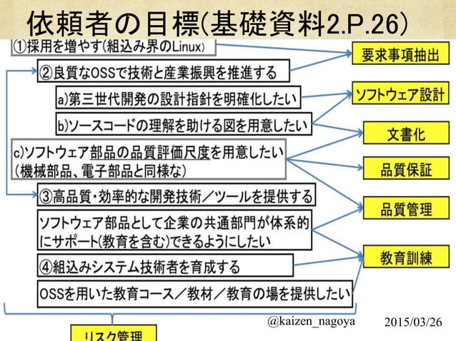Open Process Assessment goals using GSN(goal structure notation) | PPT