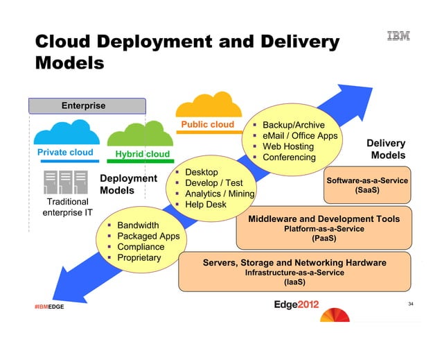 IBM Storage Strategy in the Era of Smarter Computing | PDF