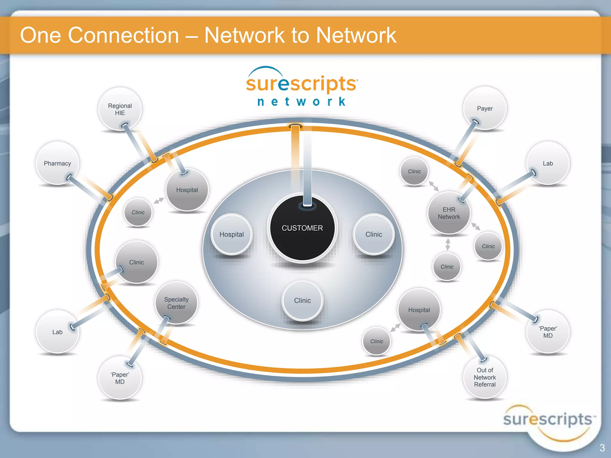 SureScripts PowerPoint Template and Network Diagram | PPTX