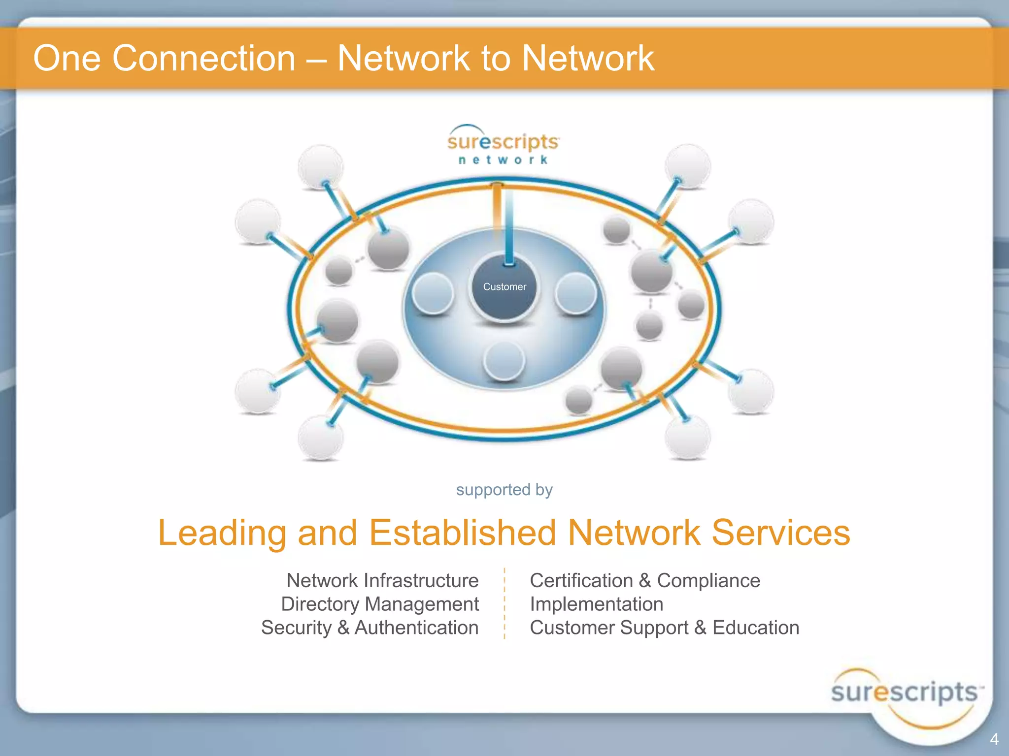 SureScripts PowerPoint Template and Network Diagram | PPTX