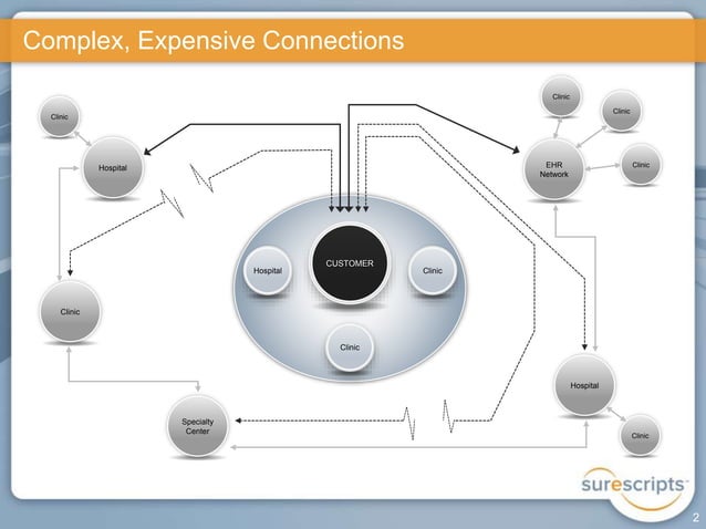 SureScripts PowerPoint Template and Network Diagram | PPTX