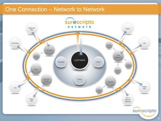 SureScripts PowerPoint Template and Network Diagram | PPTX