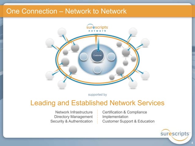 SureScripts PowerPoint Template and Network Diagram | PPTX