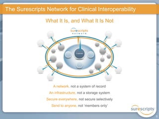 SureScripts PowerPoint Template and Network Diagram | PPTX