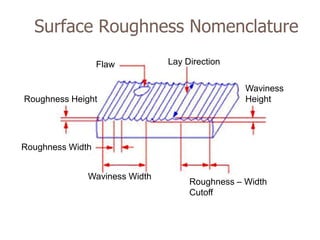 Surface finish characterization and measurement | PDF