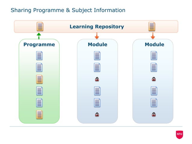 Using the Learning Repository - Developing School, Subject, Programme ...