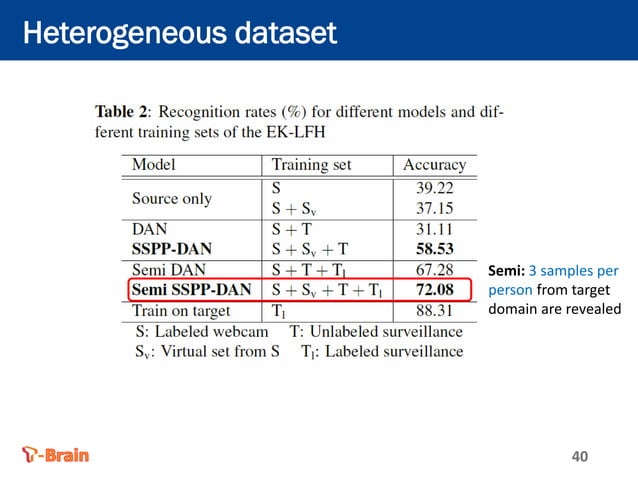 Deep Domain Adaptation Network For Face Recognition With Single Sample