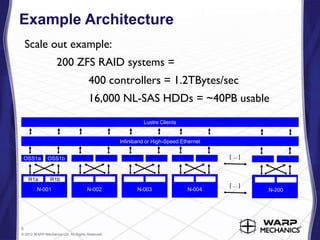 Lustre+ZFS:Reliable/Scalable Storage | PPT