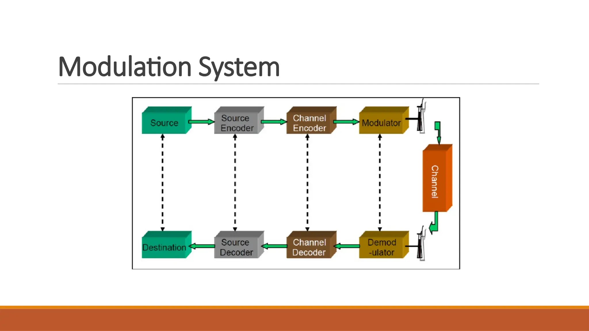 Modulation In Communication Systems 1 Pptx