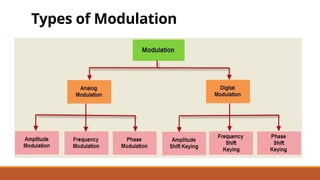 Modulation in communication systems -1.pptx