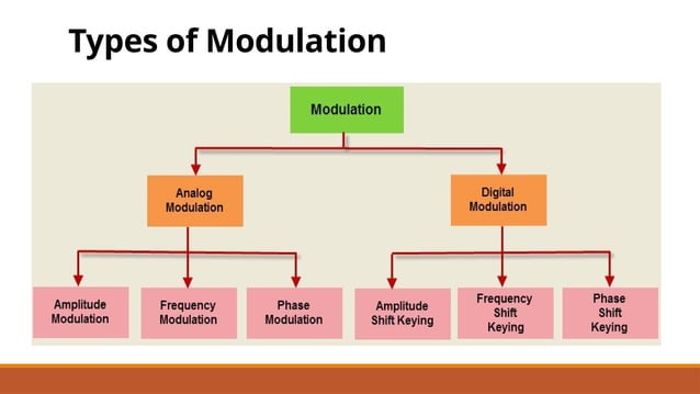 Modulation in communication systems -1.pptx