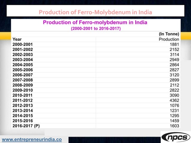 Production of Ferro Molybdenum | PPT