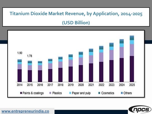 Production of Titanium Dioxide (TiO2) | PPTX | Skin Care | Beauty