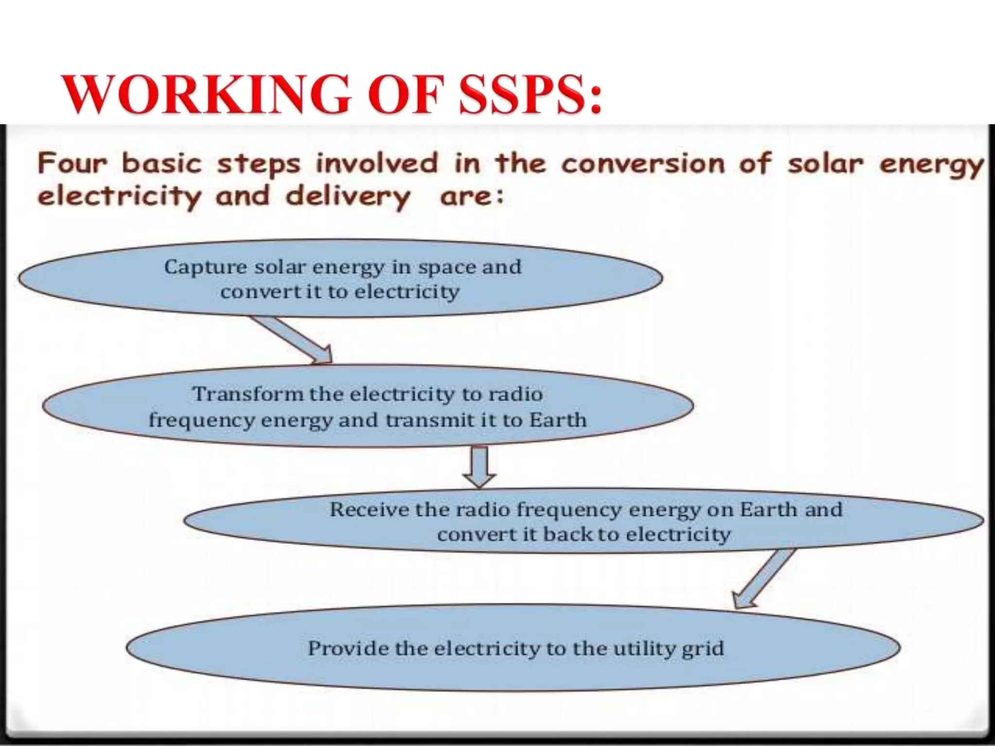 Space Solar Power Station | PPT