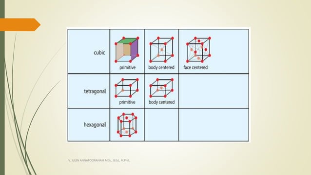 CRYSTAL STRUCTURE AND ITS TYPES-SOLID STATE PHYSICS | PPTX | Chemistry ...