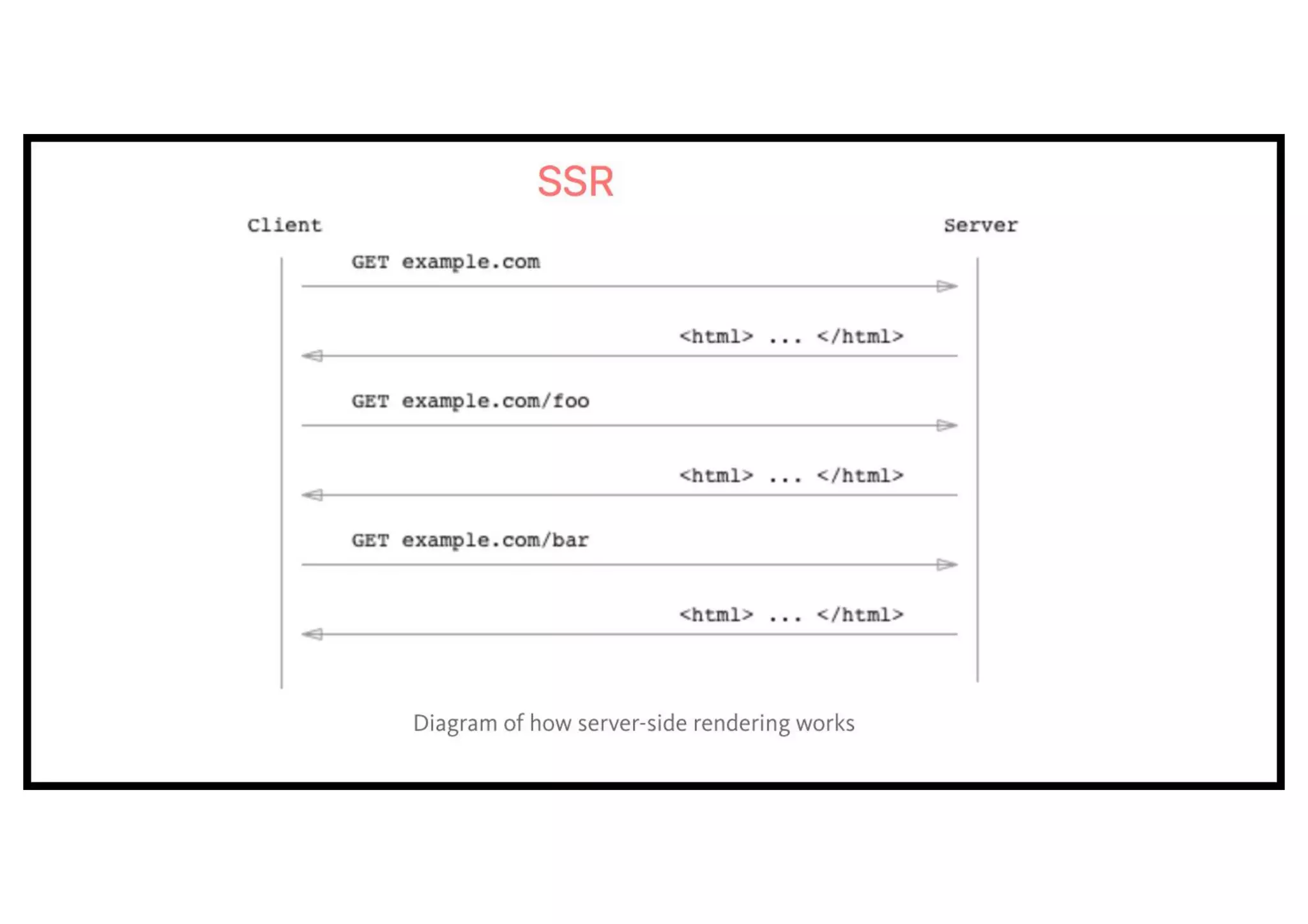Server Side Rendering Vs Client Side Rendering Ppt 7716