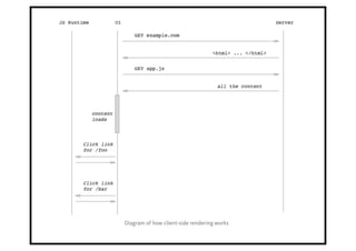 Server side rendering vs client side rendering | PPT