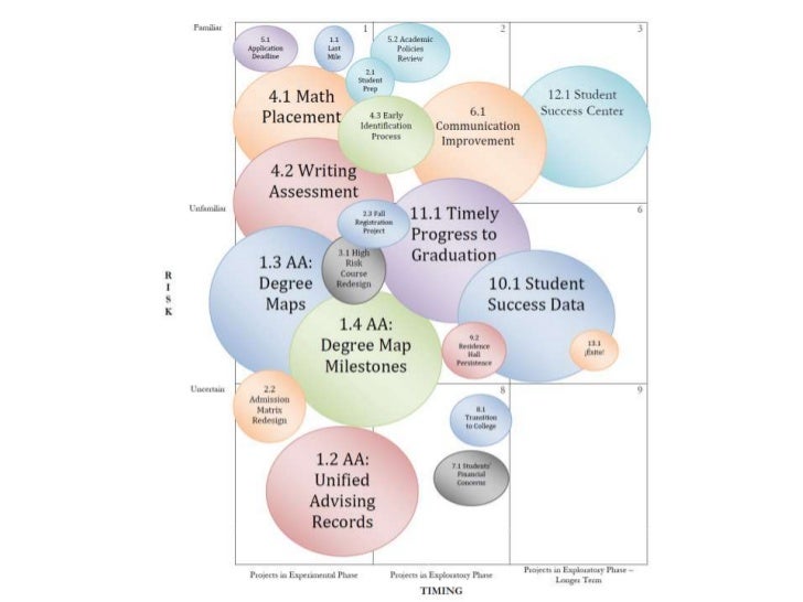 Portfolio of Initiatives: An Institutional Model for Implementing Stu…