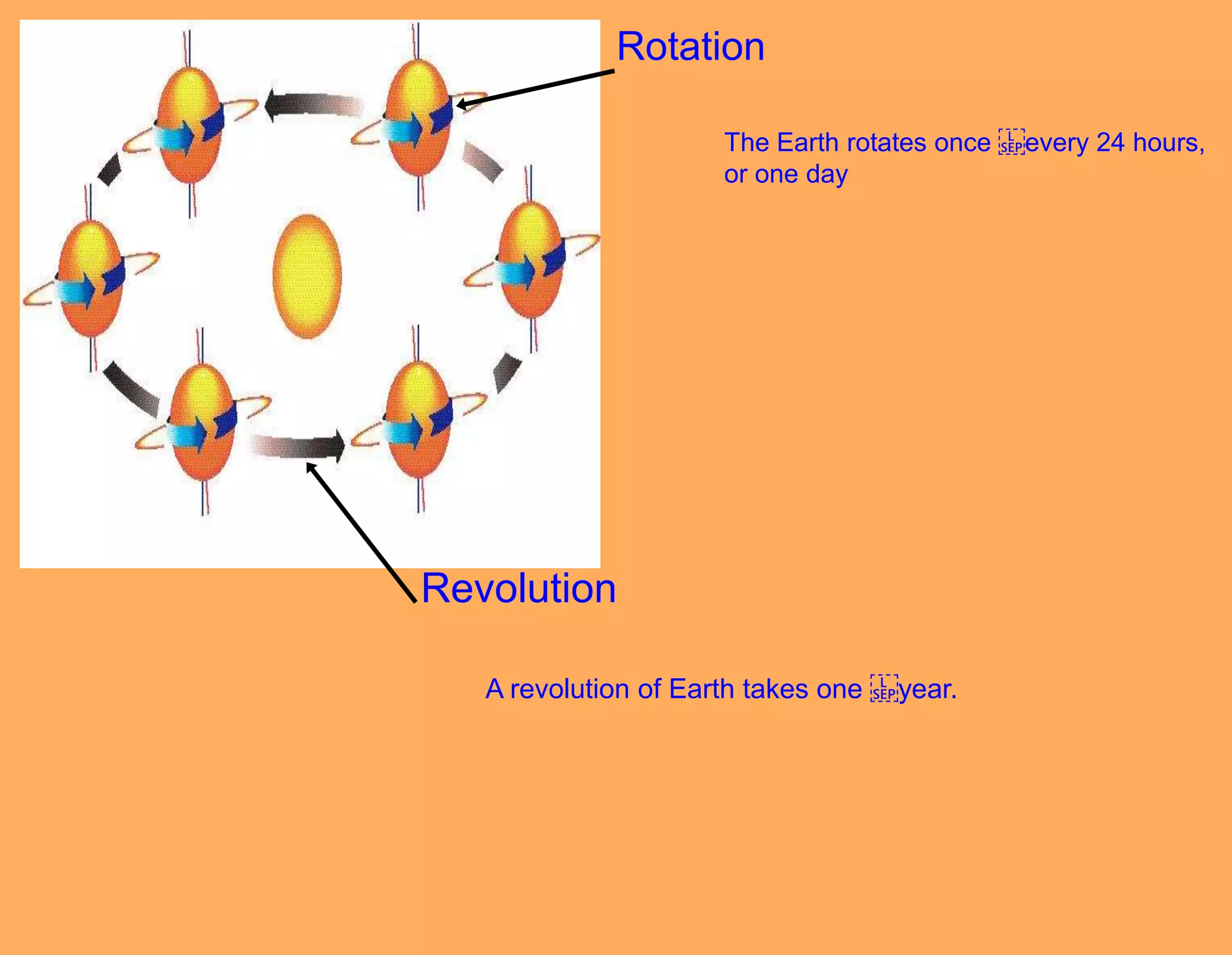 SS rotation revolution day night.pptx