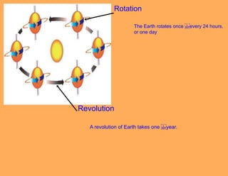 SS rotation revolution day night.pptx