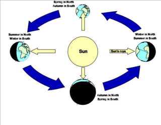 SS rotation revolution day night.pptx