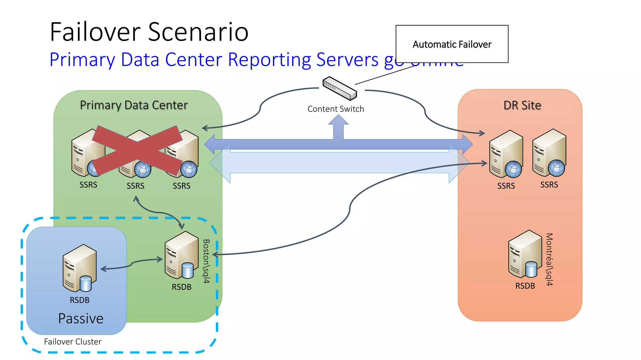 SQL Server Reporting Services Disaster Recovery webinar | PPT