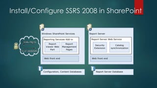 SSRS integration with share point | PPTX