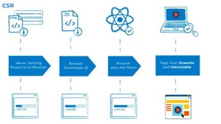 SSR with React - Connecting Next.js with WordPress | PPT